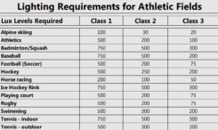 Choosing the Right Sports Lighting for Your Facility